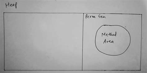 Java Jvm Hotspot Where Do All The Methods Go Method Area