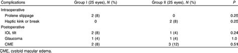 Intraoperative And Postoperative Complications In Both Groups