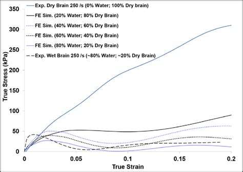 comparison of finite element fe simulation and experimental true