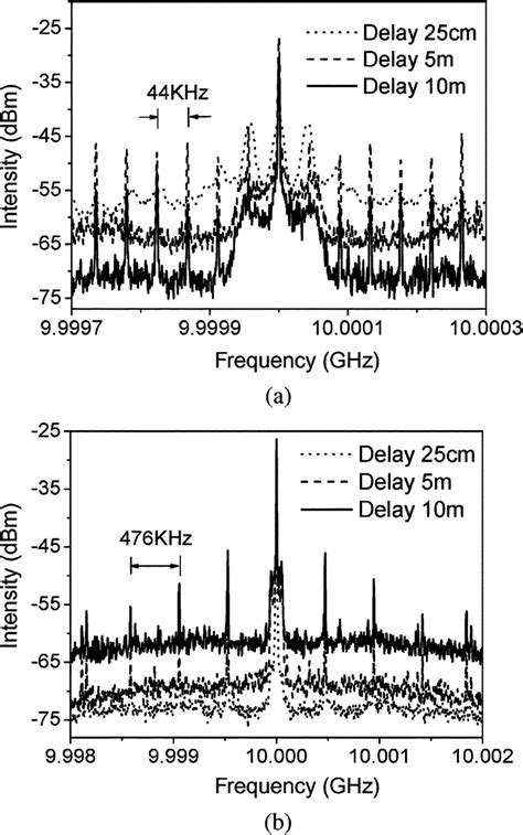 A Measured Power Spectra Using Both The Laser Driver And The Tec