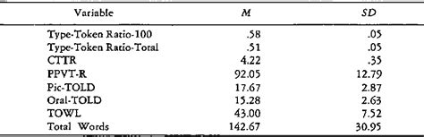 Table 1 From The Type Token Ratio And Vocabulary Performance Semantic