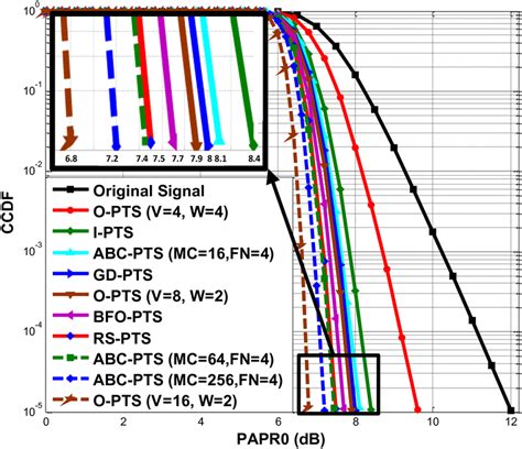 Comparison Of Papr Reduction Performance Of O‐pts Abc‐pts Rs‐pts