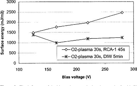 Figure 2 From Effects Of Plasma Activation On Hydrophilic Bonding Of Si