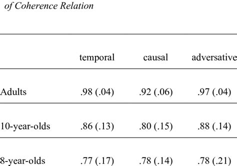 Experiment 1 Mean Proportion Correct And Standard Deviations By Age
