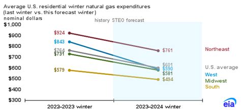 Average Us Natural Gas Bills Expected To Decrease This Winter Us Energy Information