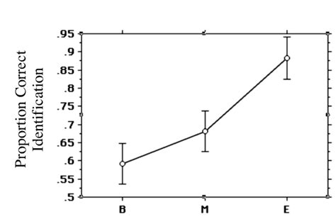 Accuracy Of Function Identification For All Participants The Overall