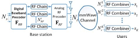 figure 1 from hybrid precoding and combining design for millimeter wave