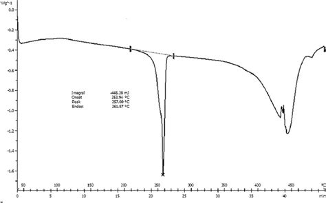 Dsc Graph Of Perlite Containing Fdy Polyester Yarn Download Scientific Diagram