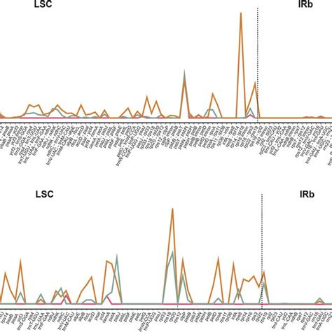 Comparison Of Nucleotide Polymorphisms Across Actaea Plastomes A