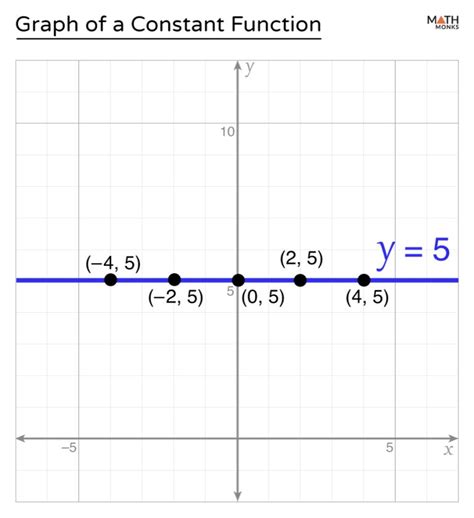Linear Equations Definition Types Formula Graph And Examples