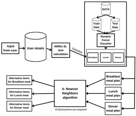 Multi Choice Diet Recommendation Application For Indian Scenario Based On Insights From Ensemble