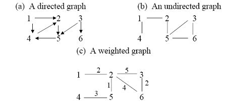 Programmingcrackers Data Structures Graphs Using C Part5