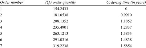 Optimal Order Quantities And Optimal Ordering Time Download