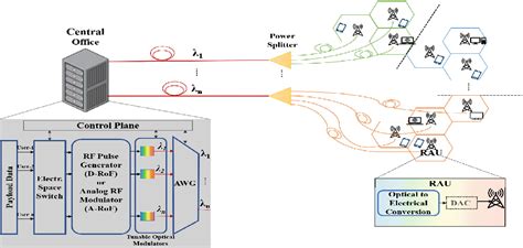 Figure 1 From Hybrid Medium Access Control Protocol For Radio Over Fiber Networks Semantic Scholar