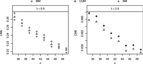 Cme Of The Mm Cqm And Nm Estimators Of A Population Median For The Download Scientific
