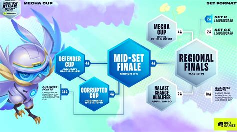 Tft Set Competitive Na Roadmap Formats And Updates