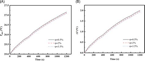 Effect Of Different Volume Fraction On A Tmax And B Δt Of Battery