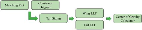 figure 2 from design and analysis of matamorph 3 a fully morphing uav
