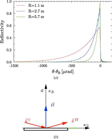 Iucr Simulation Of X Ray Diffraction Profiles For Bent Anisotropic Crystals