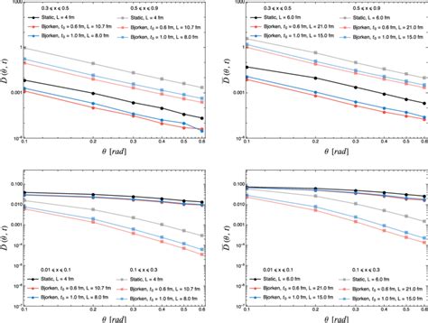 the angular distributions ¯ d θ t in different ranges of x for the