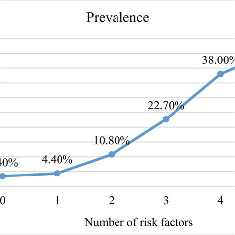 The Prevalence Of Addictive Internet Use With Accumulated Risk Factors Download Scientific Diagram