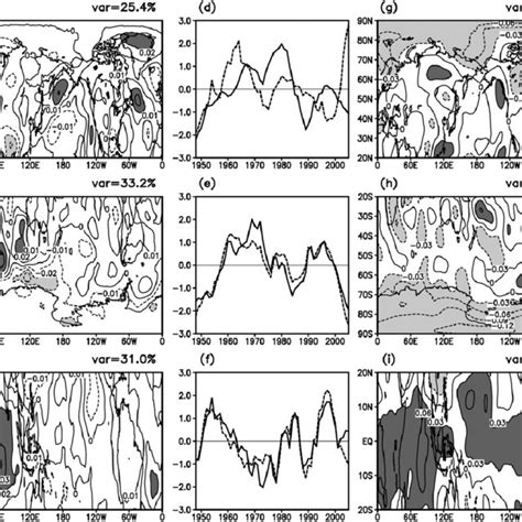 A The 7 Yr Low Pass Filtered Time Series Of Winter 500 Mb Temperature