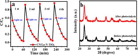 Figure 9 From High Photocatalytic Activity Of G C3n4 La N Tio2 Composite With Nanoscale