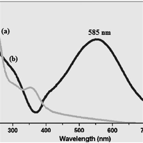 Uv Visible Spectra Of A Noeanum Extract A And Biosynthesized Cu Nps