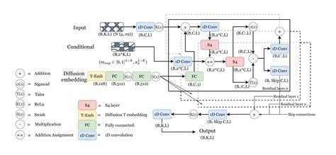 Diffusion Based Time Series Imputation And Forecasting With Structured State Space Models