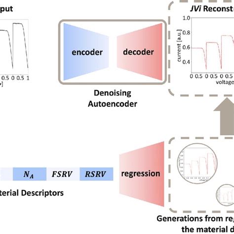 Schematic Of Neural Network Surrogate Model To Infer Material Download Scientific Diagram