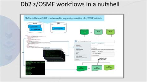 Nedb2ugdb2 13 For Zos Install And Migration Using Zosmf Workflows032223ppt