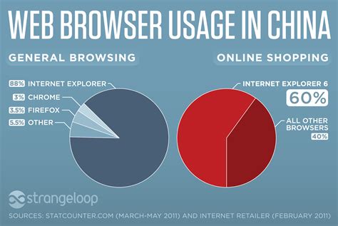 Web Browser Usage In China [infographic] Infographic List
