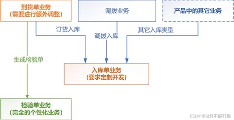 软件设计不是crud（2）：降低模块间耦合性——需求场景 代码耦合性太强 csdn博客