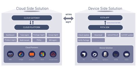 Fota Product Thundersoft