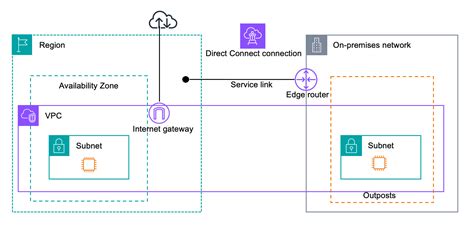 Aws Outpostsaws リージョンへの接続 Aws Outposts