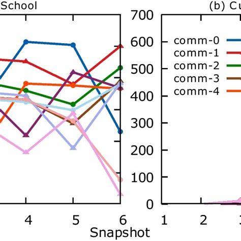 Intra Community Edges For Different Networks A B In Distinct