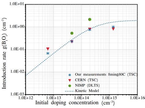Development Of The B I O I Introduction Rate G Bioi As Function Of The Download Scientific