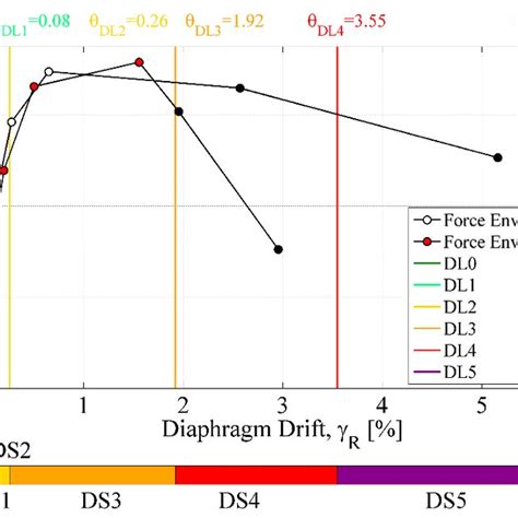 Identification Of The Dls On The Roof Backbone Curve Download
