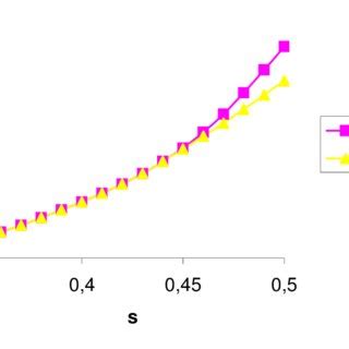 Optimal Objective Function Value Versus S Download Scientific Diagram