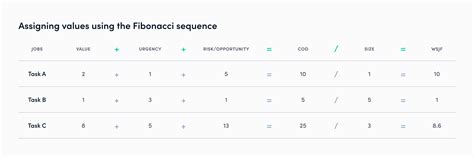 Backlog To Breakthrough Prioritization With Wsjf Agile