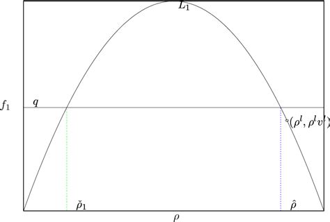Figure 1 From The Aw Rascle Traffic Model With Locally Constrained Flow Semantic Scholar