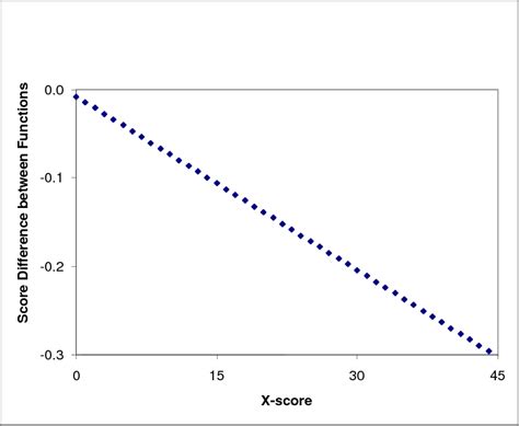 Figure 1 From An Equipercentile Version Of The Levine Linear Observed‐score Equating Function