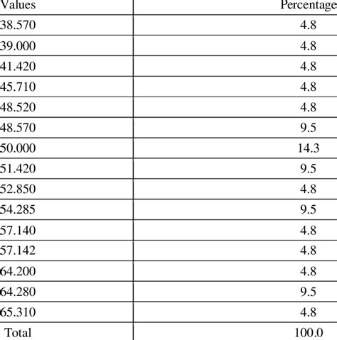 Frequency Analysis For Openness Download Scientific Diagram