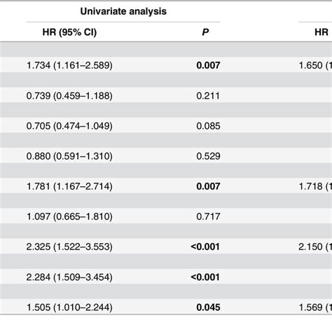 Univariate And Multivariate Analyses Of Overall Survival Among Patients
