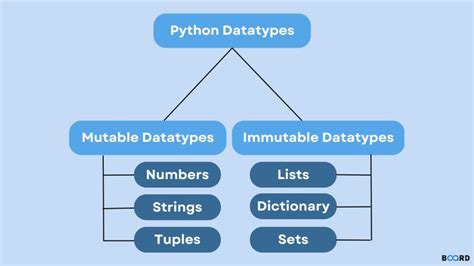 Id And Type In Python Every Object Has A Unique Identity Id And A Type The Id Identifies Its