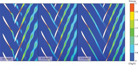 Contours Of Entropy At 50 Blade Height With Respect To Different Axial