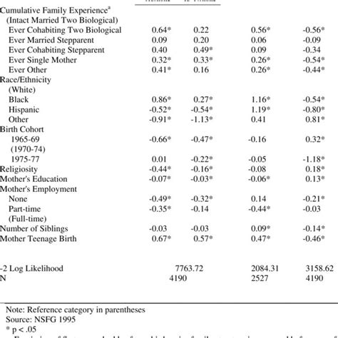 Cumulative Family Experience And Timing Of First Sexual Intercourse Download Table