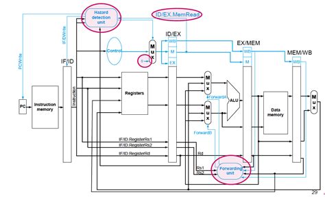 Pipeline Cpu4 Data Forwarding Kyungphil Dev