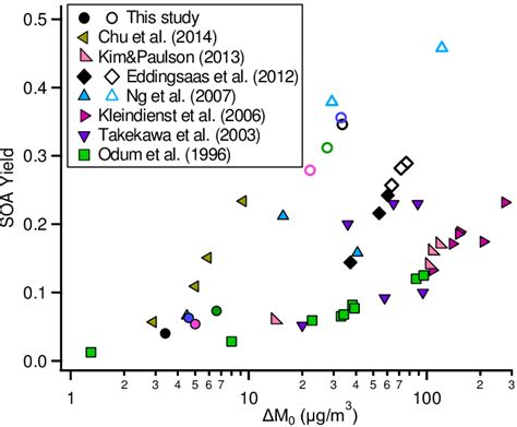 Comparison of final α pinene SOA yields as a function of organic mass Download High