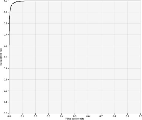 Receiver Operating Characteristic Curve Download Scientific Diagram